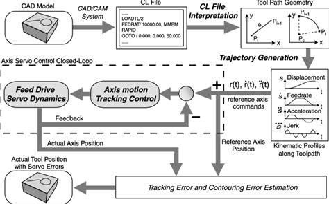 Architecture Of Virtual CNC System Download Scientific Diagram