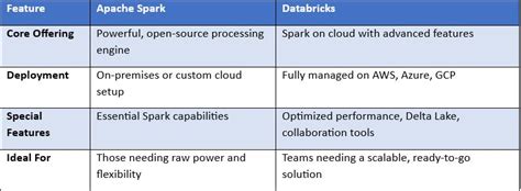 Apachespark Databricks Bigdata Dataengineering Cloudcomputing