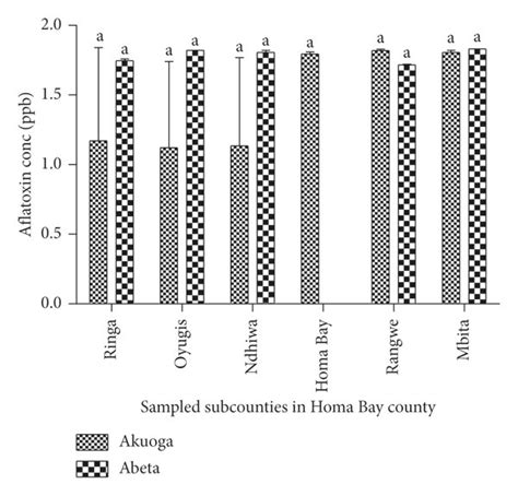 Aflatoxin Quantification In Akuoga And Abeta Types Of Processed Download Scientific Diagram