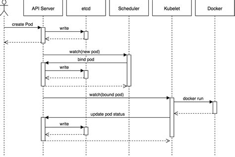 Kubernetes Master Components Etcd Api Server Controller Manager And Scheduler