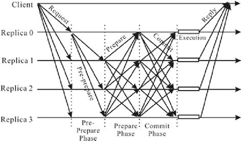 Normal Operation Of The Bft Algorithm Download Scientific Diagram