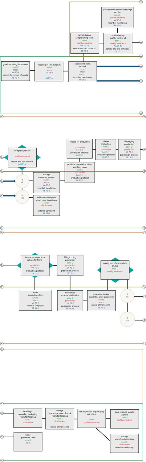 Flow Process Chart Good Manufacturing Practice Of Tattoo Inks Download Scientific Diagram