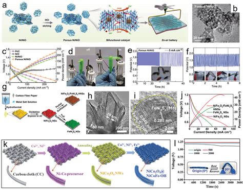 A Schematic Illustration Of The Fabrication Of Porous Ninio Download Scientific Diagram