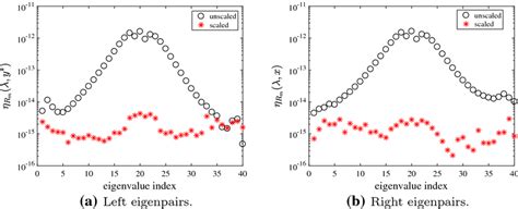 The Spring Problem Backward Errors Of The Computed Eigenpairs Before