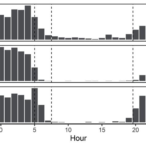 Daily Vocal Activity Estimated By The Number Of Recordings With An