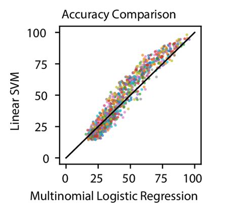 Figure S1 Comparison Of Results Of Linear Support Vector Machine Svm Download Scientific