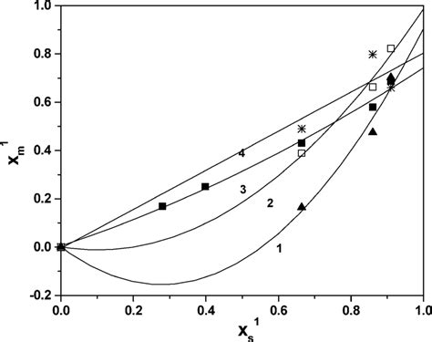 Correlation Between Micellar Mole Fraction X 1 M And Stoichiometric Download Scientific