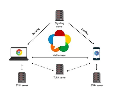 개발 Webrtc And Springboot And Vuejs를 활용한 Group Video Call 1 이론