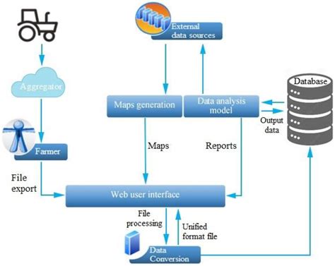 The Architecture Of An Agricultural Data Aggregation And Conversion