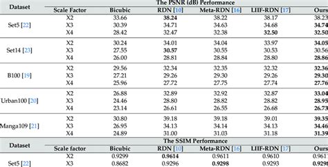 The Psnr Db And Ssim Performance Comparison Of Various Sr Approaches