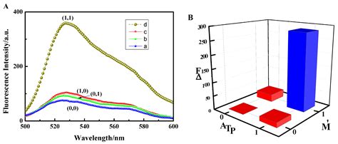 A Label Free Fluorescent And Logic Gate Aptasensor For Sensitive Atp Detection