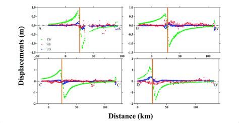 Cross Section Of 3d Coseismic Deformation Fields The Ew Green Download Scientific Diagram