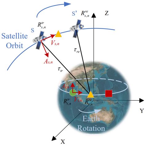 An Accurate And Efficient Bp Algorithm Based On Precise Slant Range