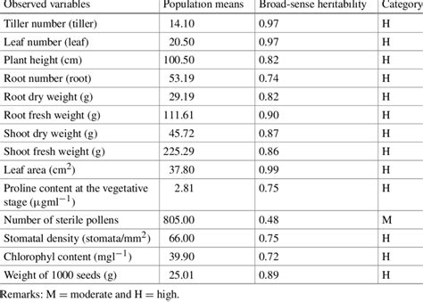 Estimation Of Broad Sense Heritability For The Observed Variables Download Scientific Diagram