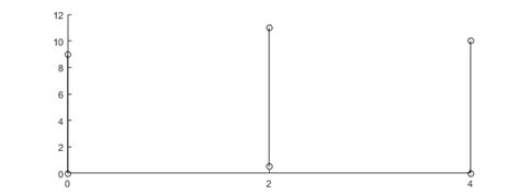 Matlab Bar Plot In Specific Time Points Of Each Measured Values Stack