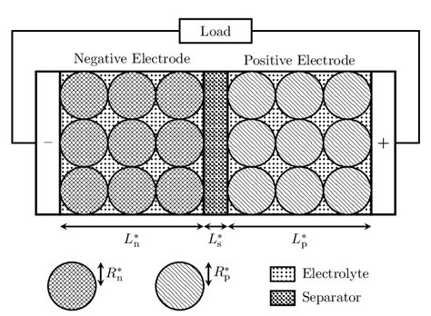 Schematic Of A Lithium Ion Battery In Marquis Et Al 2019 We