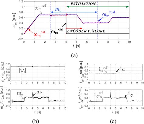 Figure 1 From Fault Tolerant Control Structure For Induction Motor