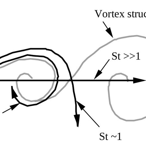 1 Effect Of Stokes Number On Particle Dispersion In Large Scale