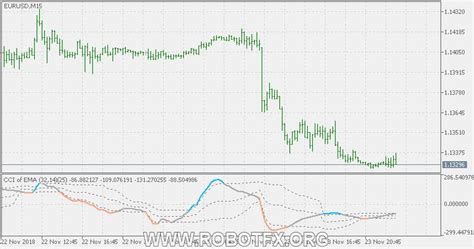 Cci Of Average Floating Levels Indicator For Metatrader 5 Alice Wonders
