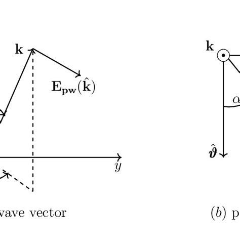 1 Definition Of The Wave Vector K And Polarization In Spherical Download Scientific Diagram