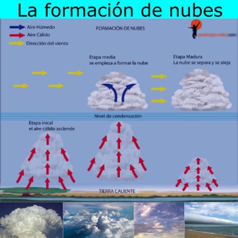 Procesos De La Formacion De Nubes Tipos 2025 Cambios