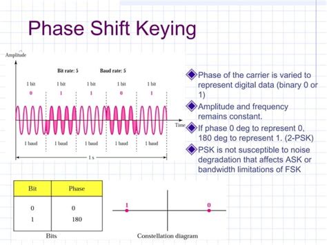 Modulation Of Digitalandanalogdata Ppt