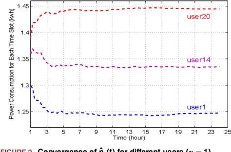 Figure 2 From Online Algorithm For Optimal Real Time Energy
