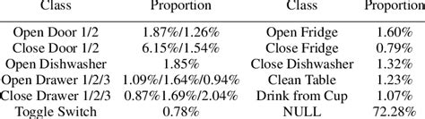 Classes And Proportions Of The Opportunity Dataset Download Table