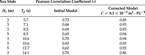 Pearson Correlation Coefficient Between P T Time Series Obtained Download Scientific Diagram