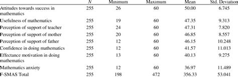 Minimums Maximums Means And Standard Deviations For The Domain