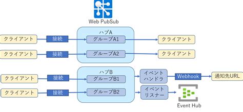 Azure Web Pubsub入門 ～ 使い方や料金を紹介 岡山seナビ