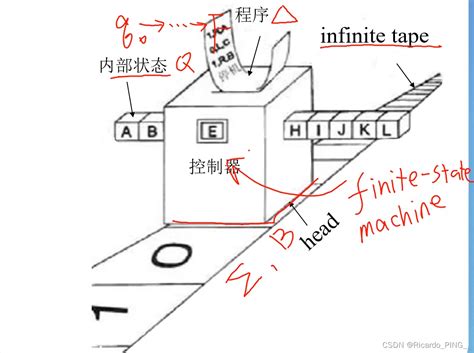 算法设计与分析学习记录 问题建模、图灵机、算法的正确性分析算法设计中什么是问题建模 Csdn博客
