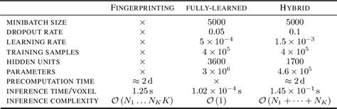 Table 1 From Solving Inverse Problems With Deep Neural Networks Driven