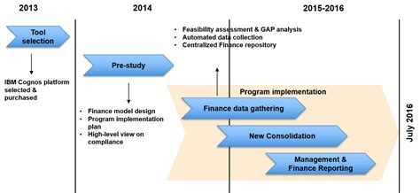 Business Analytics And Corporate Performance Management Program With IBM Cognos Element