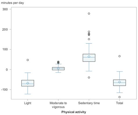 Absolute Differences In Physical Activity And Sedentary Behaviour Download Scientific Diagram