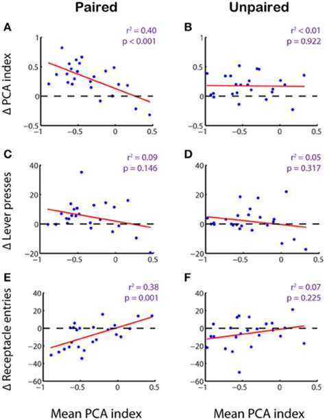 The Effectiveness Of Reward Devaluation Varies With Individual