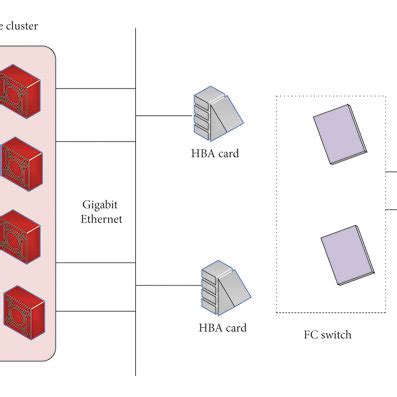 HPC Cluster Job Processing Architecture Download Scientific Diagram