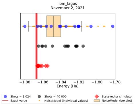 A Comparison Of Results Obtained With A Noisy Quantum Simulator With