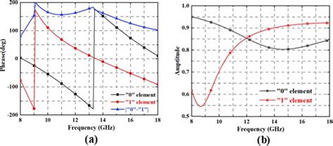 A Reflection Phase And B Amplitude Of The ‘0 And ‘1 Unit
