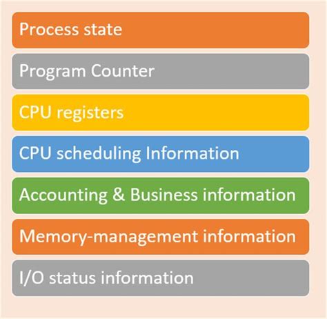 Process Control Block Diagram