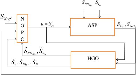Block Diagrams Of The Output Feedback Predictive Controller Download Scientific Diagram