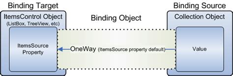 Wpf Collectionviewsource View Binding Does Not Work For Wpf