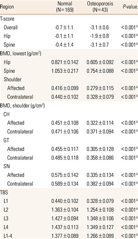 Comparative Analysis Of Bone Mineral Density According To Presence Of