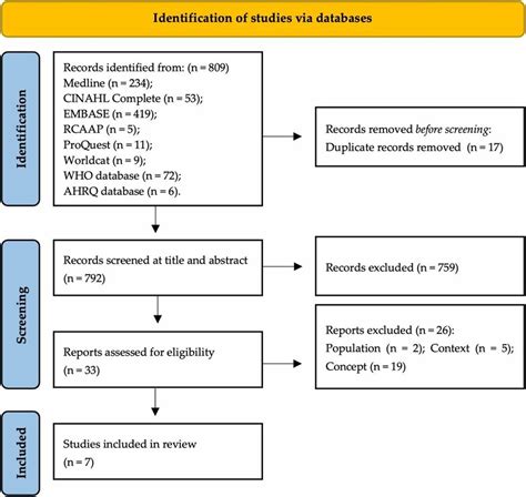 Prisma Scr Flowchart Download Scientific Diagram