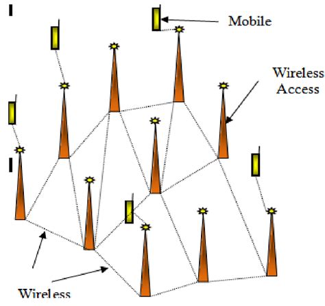 Wireless Mesh Network Download Scientific Diagram