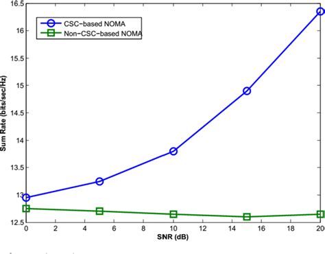 Figure 4 From Power Domain Non Orthogonal Multiple Access Noma In 5g Systems Potentials And