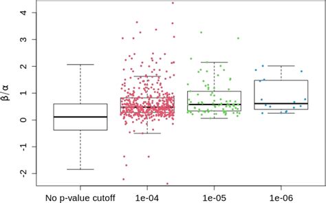 Distributions Of The Prognostic To Predictive Effect Size Ratios Download Scientific Diagram