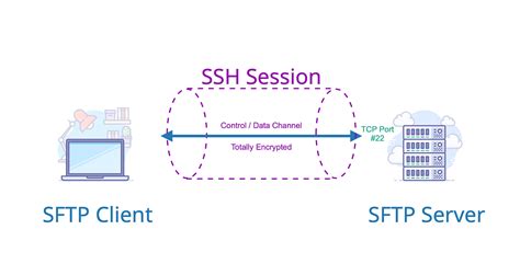 comparison of commons vfs sshj and jsch libraries for sftp support