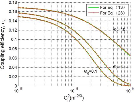Fiber Coupling Efficiency As A Function Of C 2 N For Different H 0