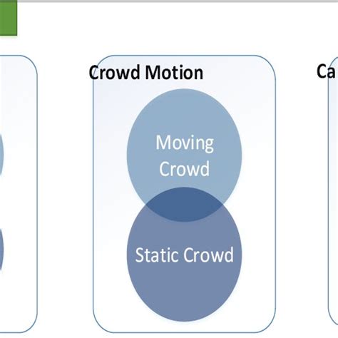 The Most Recent Method For Crowd Counting Using Motion Features See Download Scientific